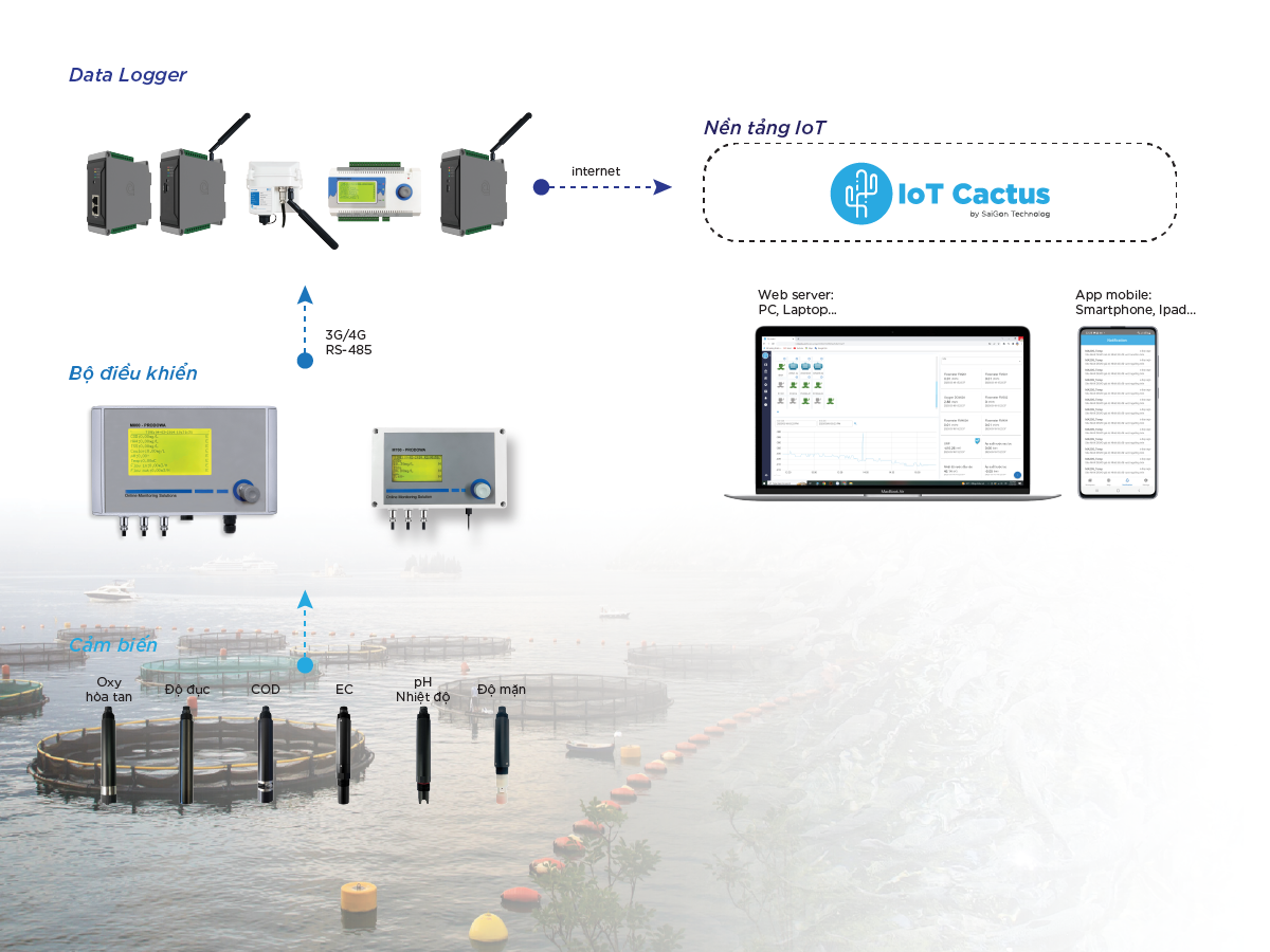 Aquaculture monitoring solution